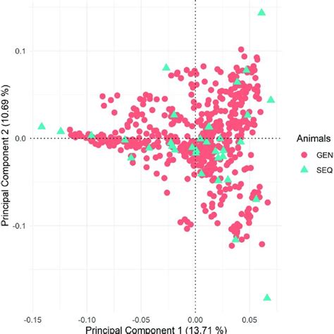 Principal Component Analysis Of Individuals Genotyped With A Download Scientific Diagram