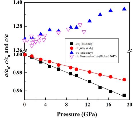 Normalized Unit Cell Parameters Aa 0 And Cc 0 And The Ratio Of Download Scientific Diagram