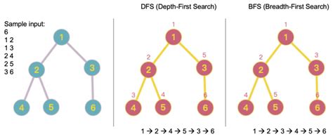 Dfs Depth First Search Yui Huang