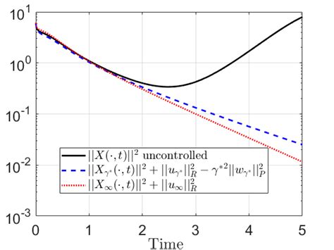 3 Test 1 Viscous Burgers Equation With Exponential Source Term R Download Scientific