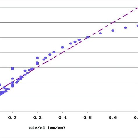 Statistical Regression Analysis Of Fitting Error Download Scientific