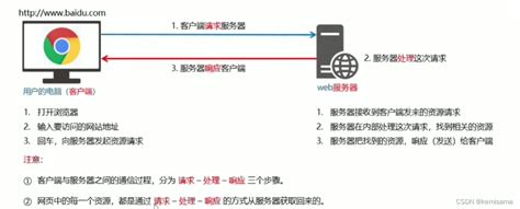掌握协议与ajax实战：从服务器到客户端数据交互详解 Csdn博客