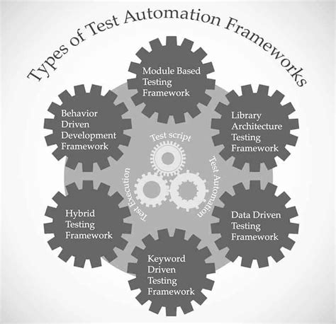 Diagram Of Types Of Test Automation Frameworks Selenium Data Driven
