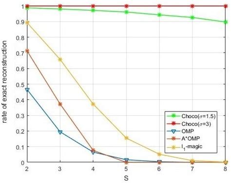Uniform Sparse Signals Recovery Using Gaussian Sensing Matrix With