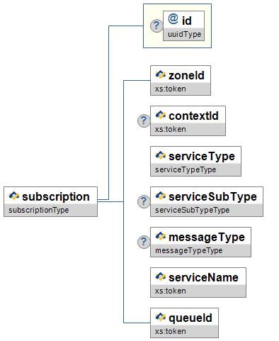 SIF Infrastructure Specification V3 6 SIF Infrastructure Services