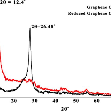X Ray Diffraction Patterns Of The Synthesized Graphene Oxide And Download Scientific Diagram