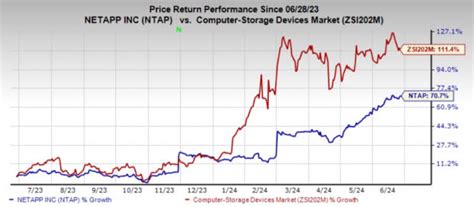 Netapps Ntap Ai Based Ransomware Solution Wins Aaa Rating