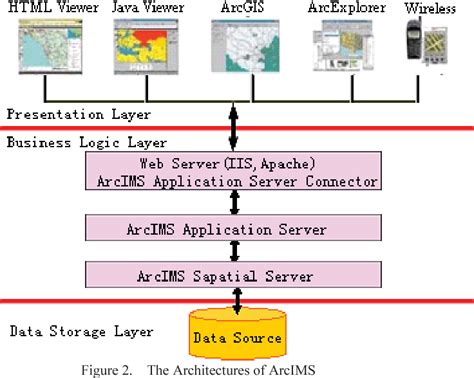 Figure 2 From Research And Application Of The Webgis Based On Arcims And Ajax Semantic Scholar