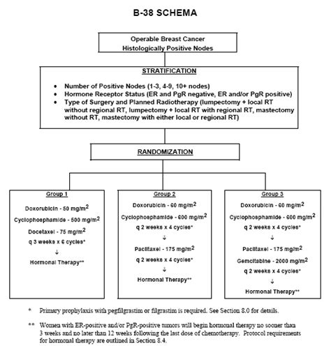 National Surgical Adjuvant Breast And Bowel Project Nsabp