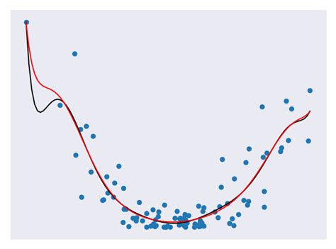 Regularization — Machine Learning Course 1 0 Documentation