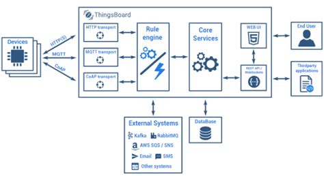 Pengenalan Thingsboard Fast Dashboard Untuk Iot