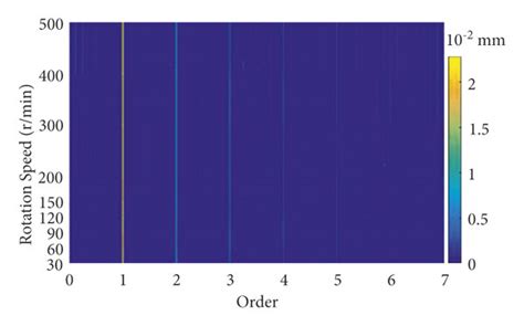 The Order Spectra Diagram A Vertical And B Horizontal Download