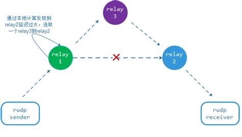 怎么让不可靠的UDP可靠 语言 开发 袁荣喜 InfoQ精选文章