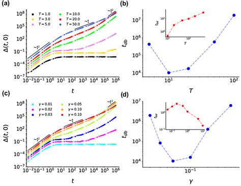 Diffusion Properties Vs Temperature T And Friction Coefficient γ A Download Scientific