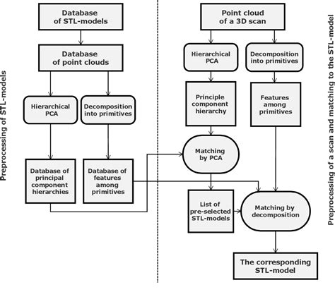 Figure 1 From Matching Point Clouds With Stl Models By Using The Principle Component Analysis