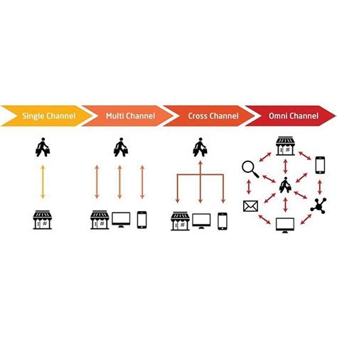LearnWithMon Today S Topic Single Channel Vs Multi Channel Vs Cross Channel Vs Omni Channel