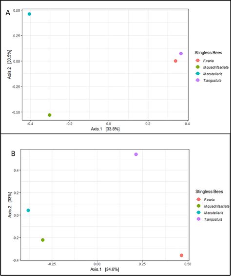 Pcoa Analysis Bacterial A And Fungal B Community Sequencing