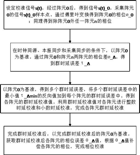 Phase Calibration Method Of Digital Phased Array Antenna And Phased