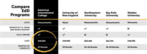 Online EdD Organizational Leadership And Development American International College