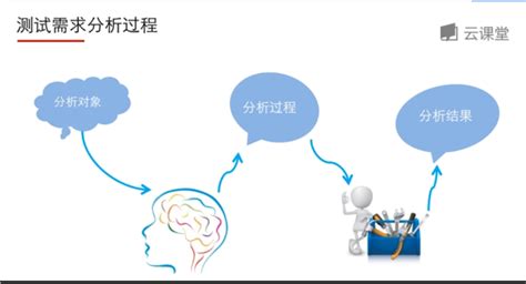 第一节课测试需求分析概述 CSDN博客