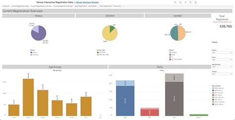 Data Visualization Basics For Election Administrators Elections Group