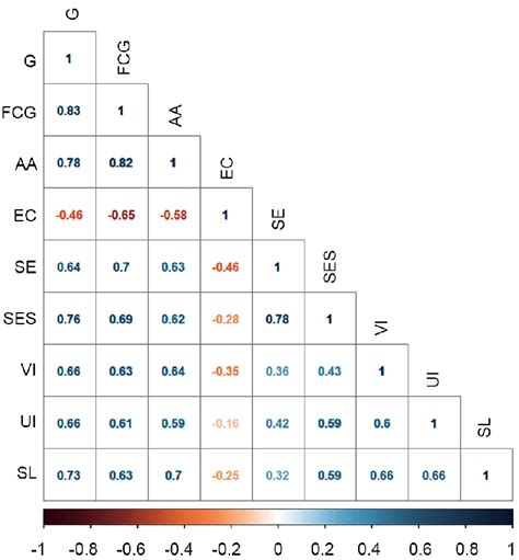 Pearson Correlation R Among Variables Generated By Traditional Vigor Download Scientific