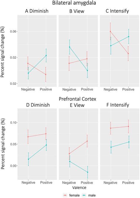 Sex Differences In Neural Correlates Of Emotion Regulation In Relation To Resting Heart Rate