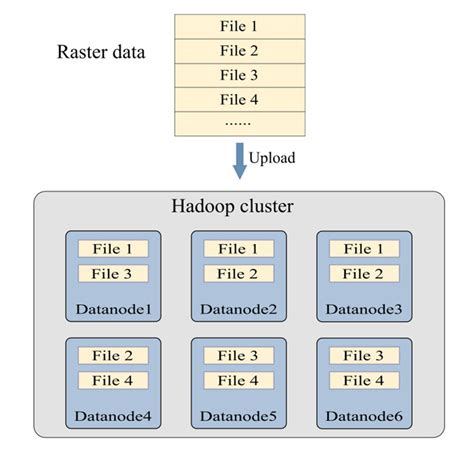 Possible Raster Data Distribution On Hadoop Cluster The Raster Data
