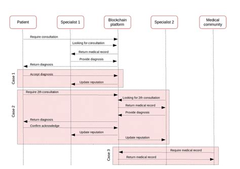 Diagnosis BC Procedures Three Use Cases Download Scientific Diagram