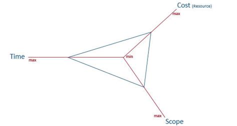 Lornch Me Time Cost Scope Risk Quality And Benefit And How They Relate