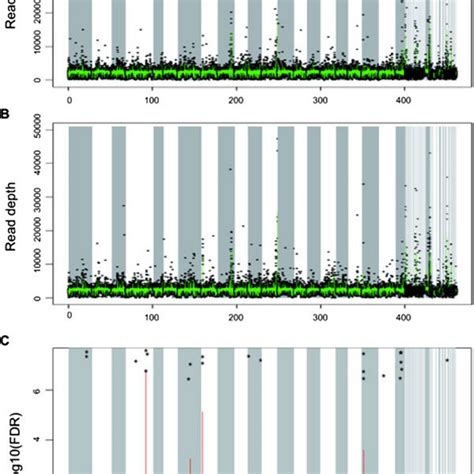 Gcnvs Likely Under Parallel Selection The Normalized Numbers Of Mapped Download Scientific