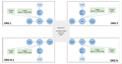 Blockchain With Hyperledger Fabric Second Edition