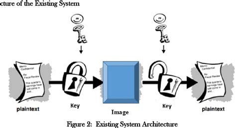 figure 1 from information security system using video steganography
