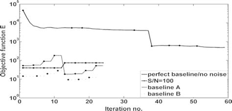 Development Of The Objective Function E Equation 1 During The Download Scientific Diagram