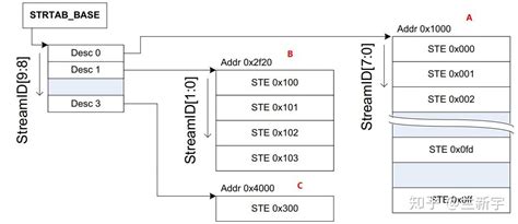 Smmu和iommu技术 [一] 知乎