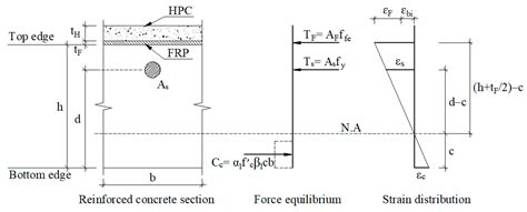 Materials Free Full Text An Efficient Method For Optimizing Hpc Frp