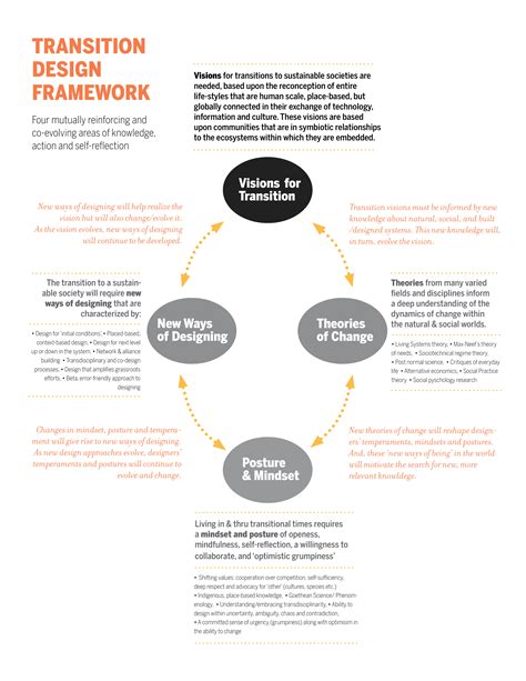 Transition Design Seminar Cmu Syllabus And Course Schedule For The Transition Design 2 Seminar