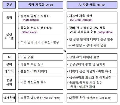 산업통상자원부 제조업에 인공지능ai을 입혀 ｢산업 대전환｣ 착수뉴스쉐어 Newsshare 시대를 이끄는 새로운 정론