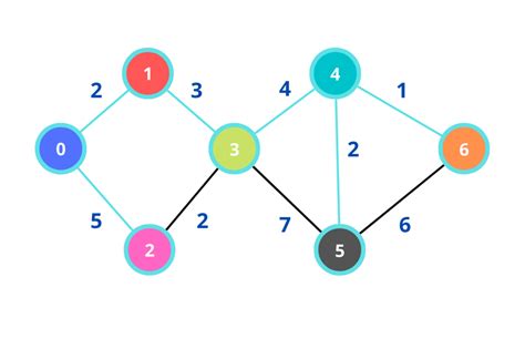 Algoritmo De Dijkstra Como Calcular O Caminho De Custo Mínimo
