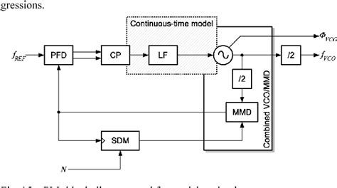 figure 15 from implementation of quantized state system models for a pll loop filter using