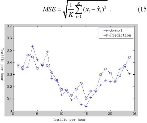 Figure 2 From Network Traffic Prediction Based On Particle Swarm Bp