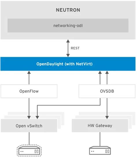 Sdn With Red Hat Openstack Platform Opendaylight Integration