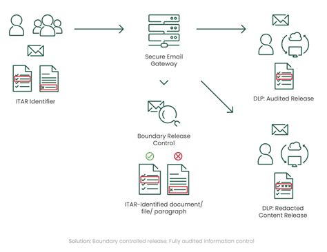 Improving Control Of Regulated ITAR Information Fortra Email Security