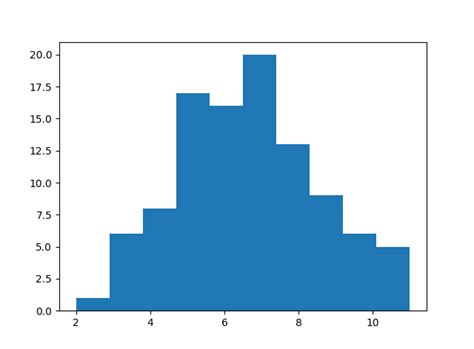 Python Histogram Error Int Object Is Not Iterable Stack Overflow