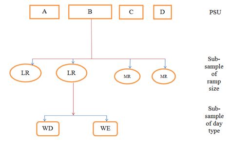 Overview Of Sampling Design For Primary Sampling Units For Regions Download Scientific Diagram