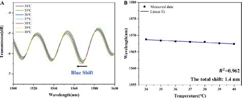 Figure 7 From A Small Highly Sensitive Glucose Sensor Based On A Glucose Oxidase Modified U