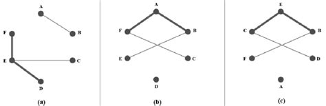 Three Weighted Networks With Same Density But Different Patterns Of