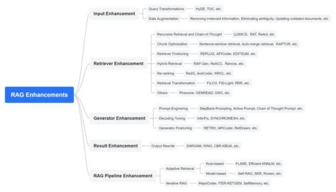 Rag Survey 检索增强生成技术的全面综述 懂ai