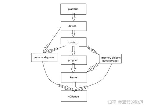 opencl 入门 ndrange 的可视化理解 知乎