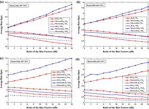 The Performance Of Average Rates With Different Bias Factors In Small Download Scientific